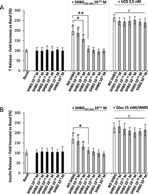 Stimulating Activity Of Steroid Hormone Binding Globulin Shbg On