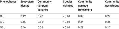hierarchical partitioning of the variation in plant phenology