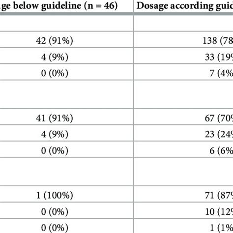 Distribution Of Anti Xa Levels Download Scientific Diagram