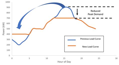 What Is Peak Demand And How It Affects You Titan Energy