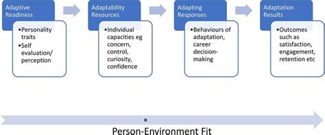 Model Showing Traditional Cct Considerations As A Component Of P E Fit Download Scientific
