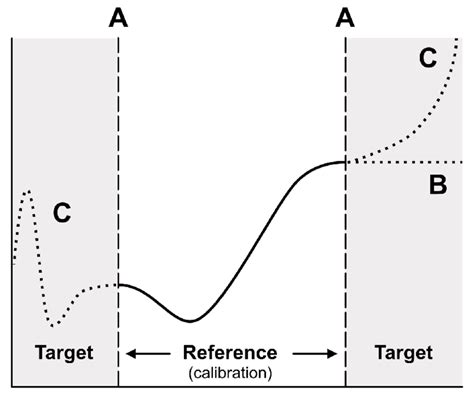 Three Approaches To Dealing With Extrapolation In Predictive Ecological