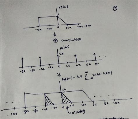 Solved 1 2 3 Consider The Impulse Train Sampling Process Shown