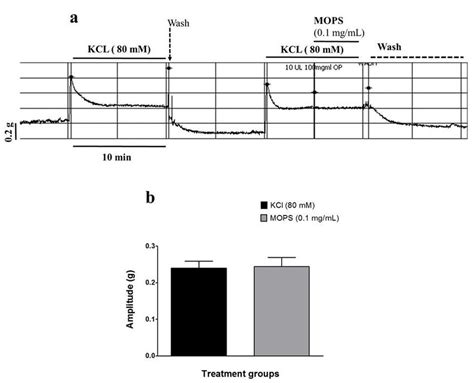 Effect Of The Methanolic Extract Of O Procerum Stem Bark Mops On Download Scientific Diagram