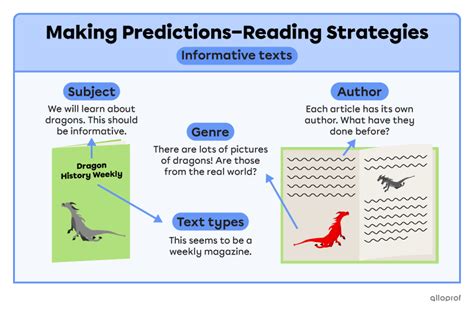 Making Predictions Reading Strategies Alloprof