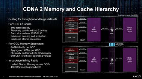 Amd Releases Its Cdna2 Mi250x Aldebaran Hpc Gpu Block Diagram