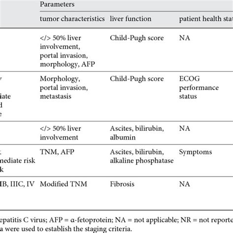 Selected Hcc Staging Systems Download Table