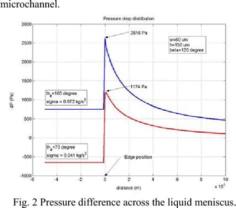 Figure 1 From Capillary Passive Valve In Microfluidic Systems Semantic Scholar