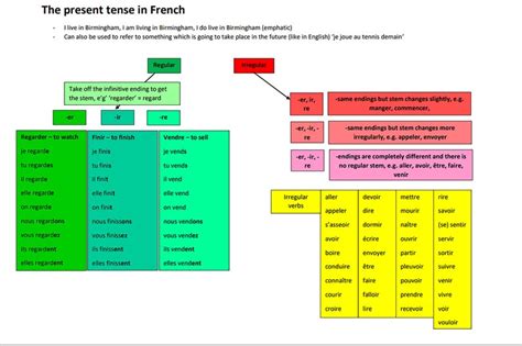 French The Present Tense A Visual Guide Pdf Etsy