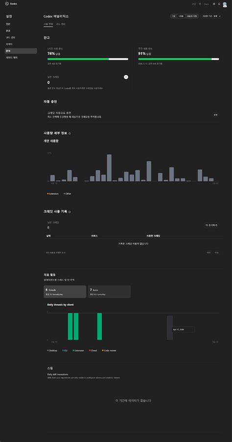 Codex Cloud Credits Disappeared From Analytics Codex Openai