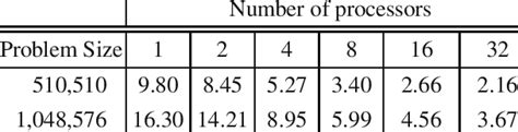 Time In Sec Of The Parallel Implementations For The Fft Operation