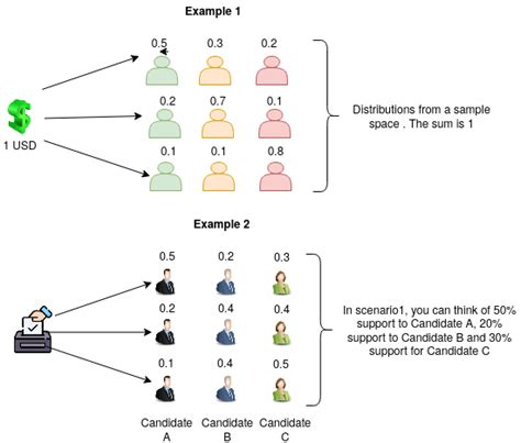 Understanding The Dirichlet Distribution Basics