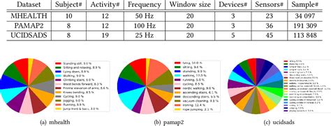 Table 1 From Adversarial Multi View Networks For Activity Recognition