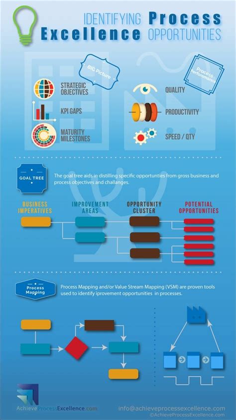 Identifying Process Excellence Opportunities Profitable Processes