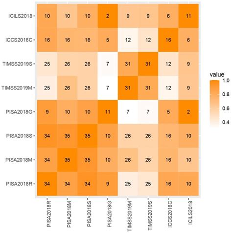 Heatmap Of Correlations Among Pisa 2018 Timss 2019 Iccs 2016 And