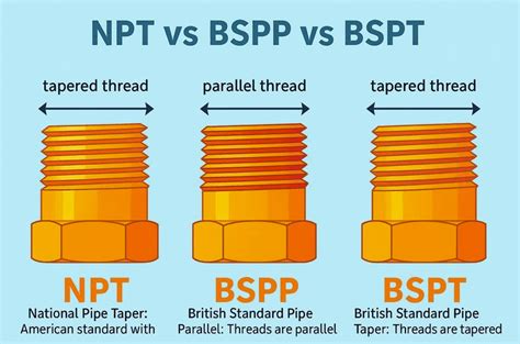 Difference Between Npt Bspp Bspt Threads Mechnexus