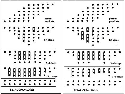 B 6 Bit Dadda And Full Dadda From 34 Download Scientific Diagram