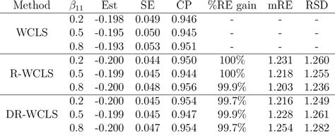 Table 1 From A Meta Learning Method For Estimation Of Causal Excursion Effects To Assess Time