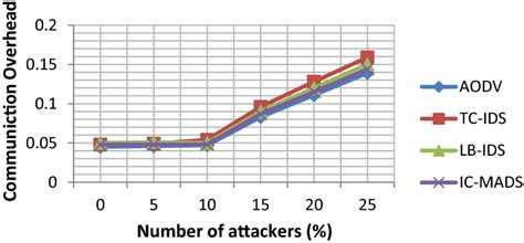 Communication Overhead Analysis Wrt Number Of Attackers Download