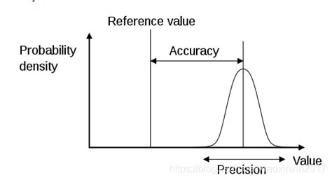 英文论文中的accuracy与precision的区别accuracy和precision区别 Csdn博客