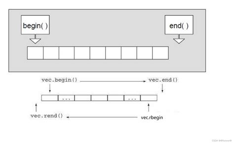 【c】vector的使用和模拟实现（超级详解！！！！）