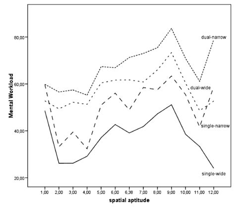 B Plot Of Mental Workload Vs Spatial Aptitude For Each Tracking Task Download Scientific