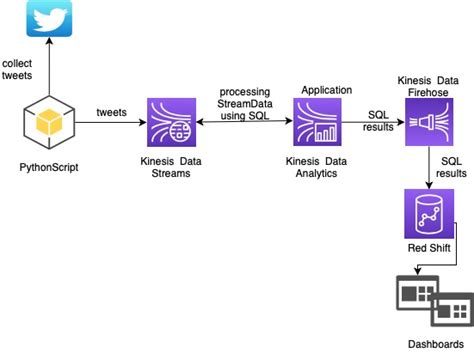 Analyzing Kinesis Data Streams Of Tweets Using Kinesis Data Analytics