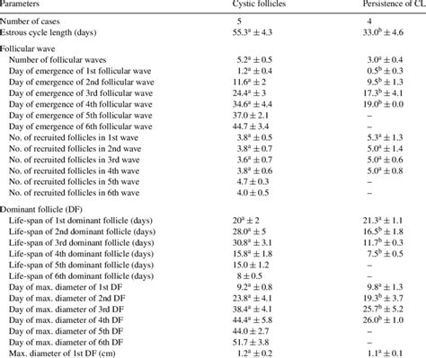 Characteristics Of Follicular Waves Lsm ± Se Of The Abnormal Types Of