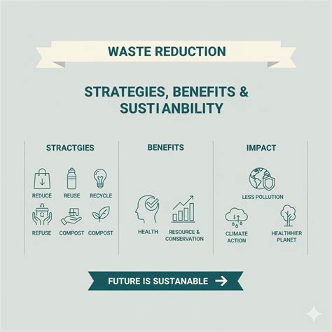 Waste Reduction Strategies Benefits And Impact For A Sustainable