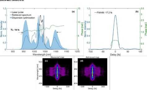 Figure 4 From Dispersion Engineered Multi Pass Cell For Single Stage