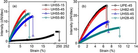 Uhmwpehdpe共混凝胶的流变性能和凝胶纺丝纤维的形态和力学性能polymer Engineering And Science X Mol