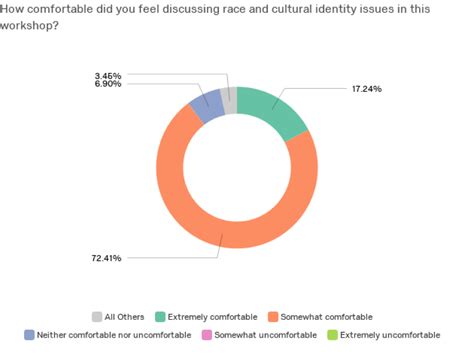 Data Visualization Critical Thinking And Self Censorship Forum