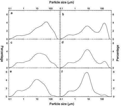 Particle Size Distributions Characterising Each Of The 6 Clusters Download Scientific Diagram
