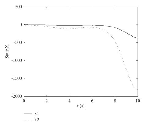the state response of the system according to the traditional pdc fuzzy