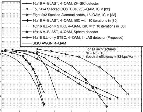Uncoded Ber Comparison Between Different Large Mimo Download