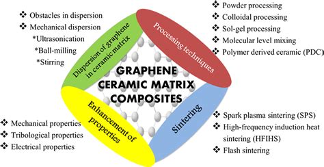 Recent Progress In Graphene Based Ceramic Composites A Review