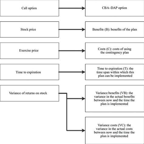 Example Of Adaptive Cost Benefit Analysis Cba Framework The