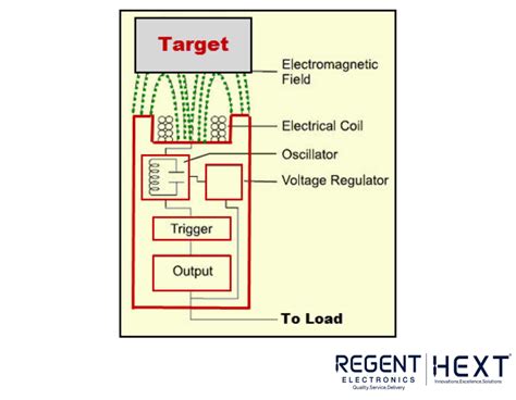Inductive Proximity Sensor Working Principle Regent Electronics