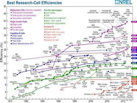 Best Research Solar Cell Efficiencies Download Scientific Diagram