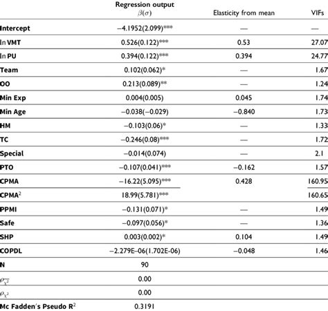 Dot Reportable Crash Negative Binomial Regression And Diagnostic Download Scientific Diagram