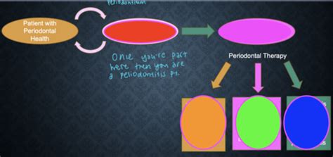 New Classification Of Perio Diseases Flashcards Quizlet