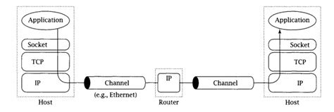 linux网络编程之socket（一）：socket概述和字节序、地址转换函数 腾讯云开发者社区 腾讯云