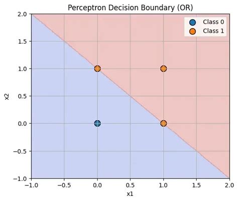 What Is Perceptron Geeksforgeeks