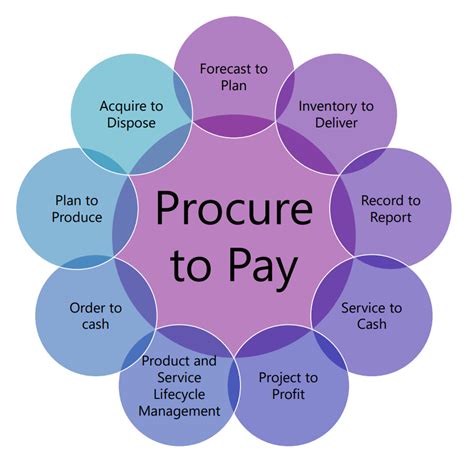 Procure To Pay Process Flow Chart