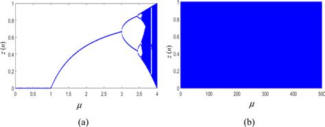 Bifurcation Graph A Logistic Map B Proposed Map Download Scientific Diagram