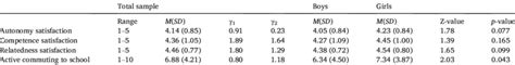 Descriptive Statistics And Latent Mean Differences By Gender