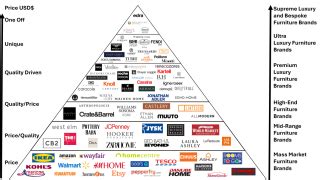Luxury Furniture Hierarchy The Furniture Brand Pyramid