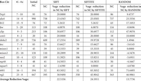 Node Count Comparison Against Initial Values For Sifting Random