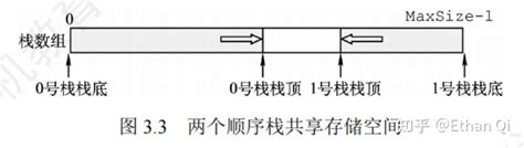26考研数据结构：第3章、栈、队列和数组 知乎