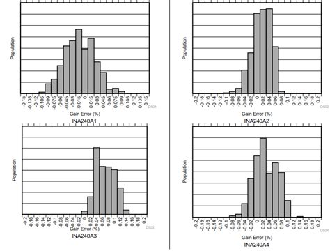 Ina240 Gain Error And Offset Error Formula Consideration Amplifiers